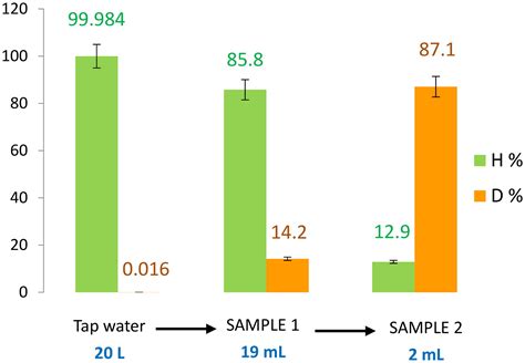 An Mip Based Green Method To Directly Enrich Hdo And D2o From Water