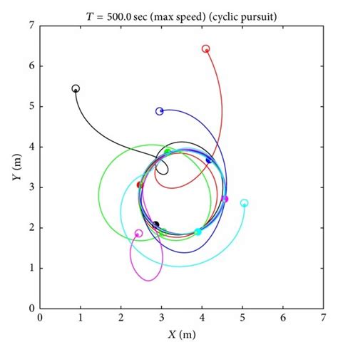 cyclic pursuit example pose of each robot for different times a