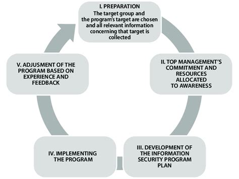 The Key Elements Of The Implementation Of Security Awareness Programs Download Scientific