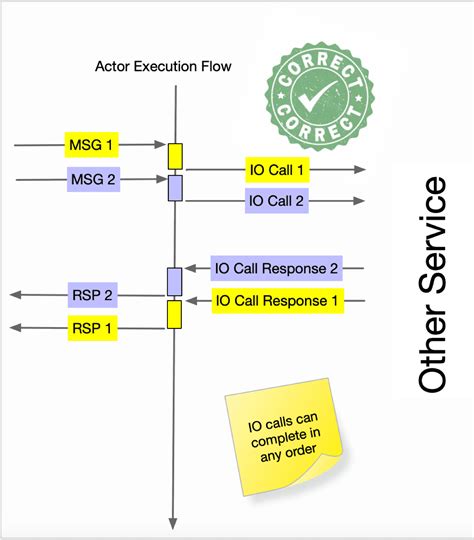 Concurrency With Actors Bilal Fazlani