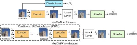 Figure 1 From Diffw Multi Encoder Based On Conditional Diffusion Model