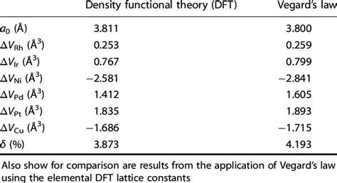 Lattice Constant Misfit Volumes And δ Parameter From Direct Dft