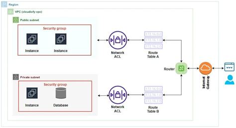 Networking Fundamentals — Aws Networking By N Prasanna Kasu Jan