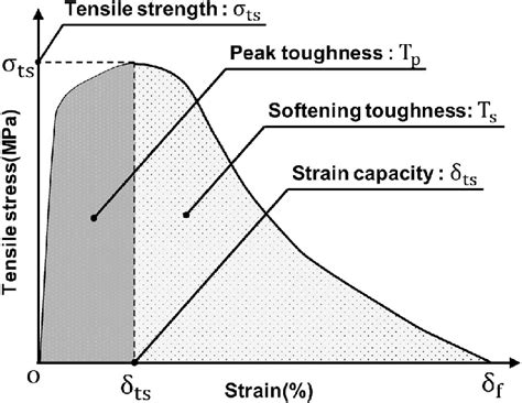 Tensile Stress Strain Curve And Summary Of The Tensile Properties
