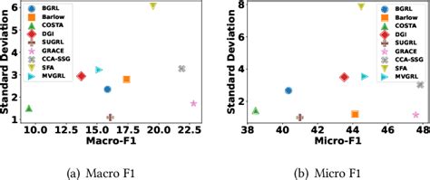 Figure 6 From Overcoming Pitfalls In Graph Contrastive Learning Evaluation Toward Comprehensive
