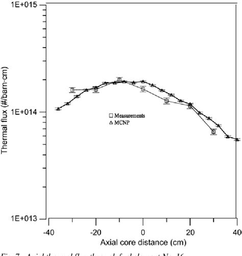 figure 1 from monte carlo simulation of the etrr 2 research reactor