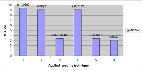 Average MB Sec For A 12 MB File Download Scientific Diagram