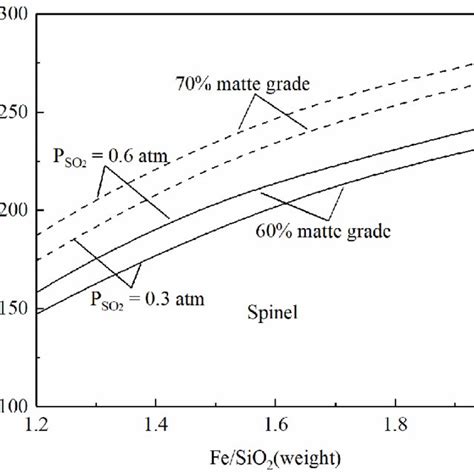 Effects Of The Fesio2 Ratio On Liquidus Temperature Of Smelting Slag
