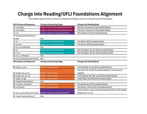Charge Into Reading Ufli Alignmentpdf Pdf