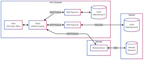 Microsoft Partners With Anthropic To Create Official C Sdk For Model