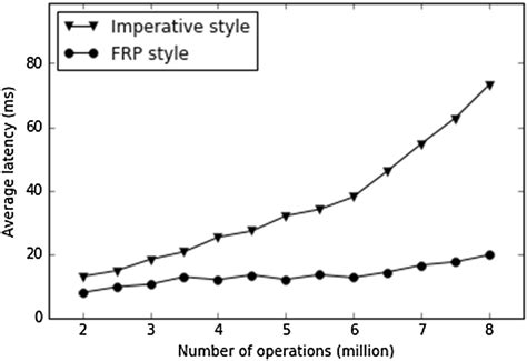 latency of implementing the same logic using frp style and