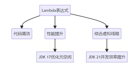 Lambda表达式性能优化：jdk 17和jdk 21中lambda如何提升性能与可读性？ 腾讯云开发者社区 腾讯云