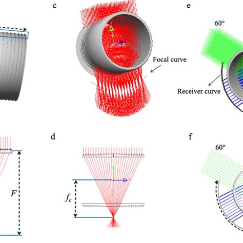 Concept Of A Cylindrical Fresnel Lens A Structure Of The Cylindrical