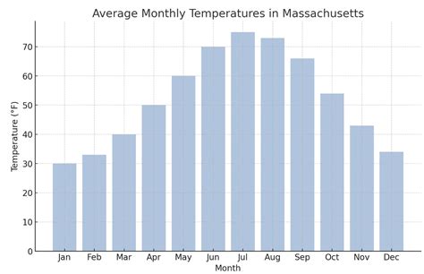 Massachusetts Weather By Month