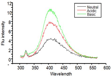 Figure 5 Fluorescence Spectra Of Dapsone And β Cd In Acidic Neutral And Basic Solutions