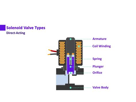 Understanding What Is A Solenoid Valve A Complete Guide Vincer Valve