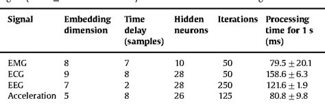 Table 1 From A Neural Algorithm For The Non Uniform And Adaptive