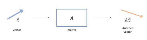 고윳값과 고유벡터 공돌이의 수학정리노트 Angelos Math Notes