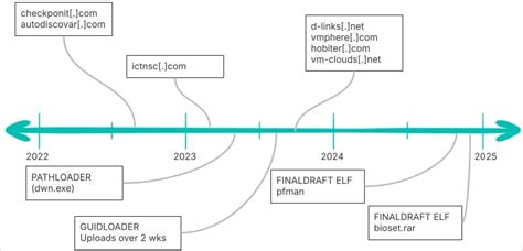 Finaldraft Malware Uses Outlook Drafts For Covert C2 Black Hat