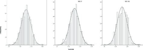 5 Fu Degradation Rate Distribution N 1010 N 518 Females N