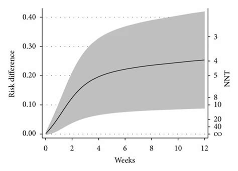 Adjusted Risk Difference And Number Needed To Treat Using Flexible Download Scientific Diagram