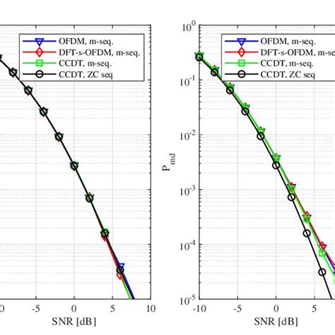 Paprs Sorted In Increasing Order Where A Zc Sequence Of Length N 127