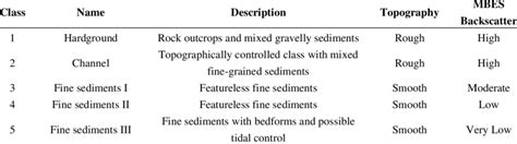 Seabed Type And Descriptions Download Table