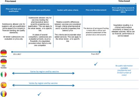 Types Of Procurement Methods For Vaccines Download Scientific Diagram
