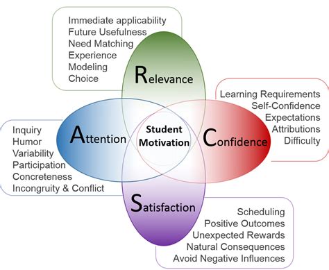 Arcs Model Paradigm Ses Arcs Extract In Otbi