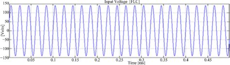 Input Voltage Waveform Of Fuzzy Controlled Type 3 Bl Cuk Pfc Converter