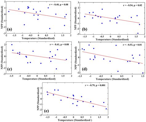 Impacts Of Temperature On Npp Scatter Plot Between Annual Mean
