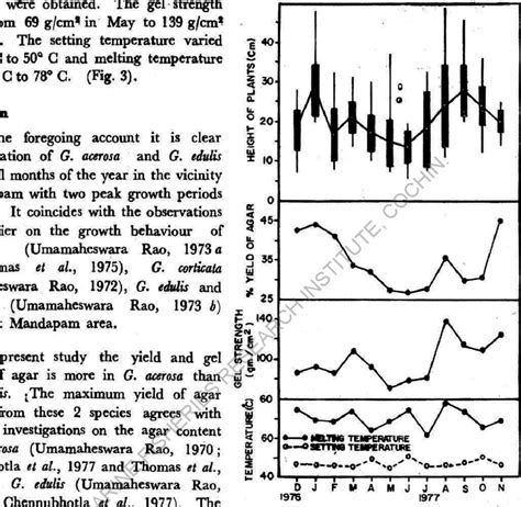 Monthly Variations In Growtn And Yield Gel Strength Setting And