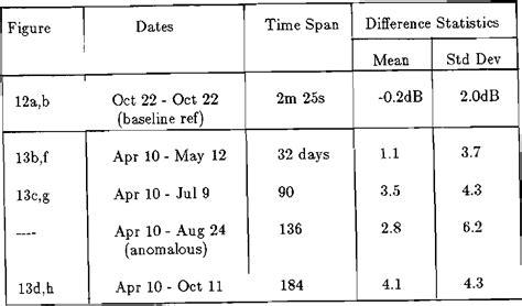 Table 3 From Use Of Clutter Residue Editing Maps During The Denver 1988