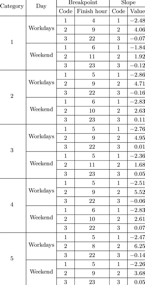 Average Breakpoints And Slopes Calculated From Continuous Partial Trend