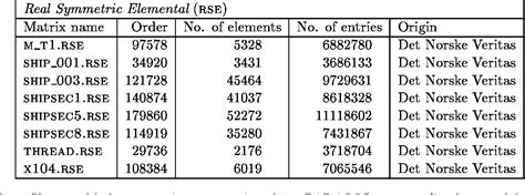 Table 1 From A Fully Asynchronous Multifrontal Solver Using Distributed