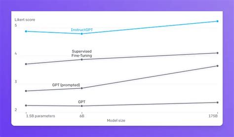 How Chatgpt Is Fine Tuned Using Reinforcement Learning Dida Blog