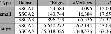 There Are Three Small Ssca Graphs And Two Large Ssca Graphs Download