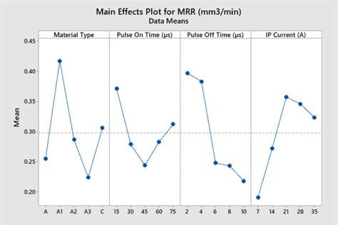 Main Effect Plot Of Mrr Versus I Material Type Ii Pulse On Time Download Scientific Diagram