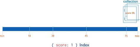 mongodb 索引详解（二） mongodb中文社区
