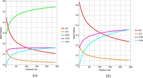 Effect Of Pressure On Equilibrium Composition For Download