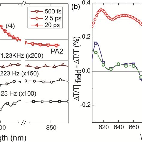 Color Online A Femtosecond Transient Absorption Fs Ta Spectra Of