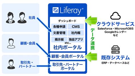 Liferay導入・開発 ベトナムオフショア開発企業のjvb