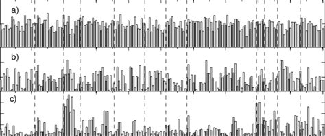 The Absolute Values Of The Eigenvector Components Uiλ For The Three