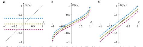 Figure 1 From Robustness Analysis Of Three Classical Correlation