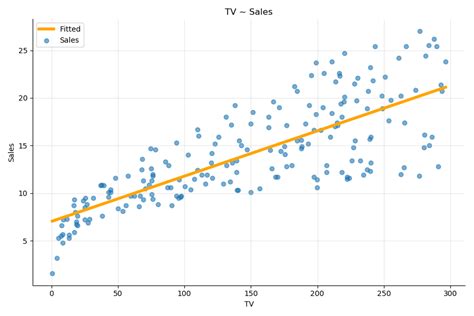 Build And Interpret A Univariate Linear Regression Model Design Effective Statistical Models