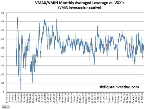 Simulation Of The Longer Duration Vmin And Vmax Six Figure Investing