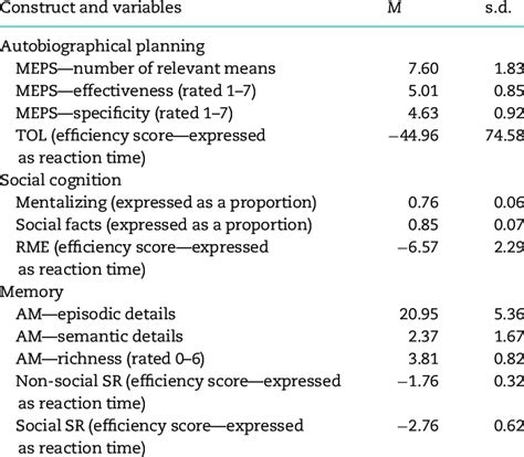 Means And Standard Deviations Of Key Task Variables Download Table