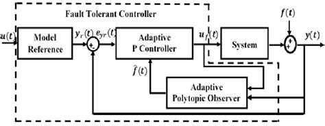 Fault Tolerant Controller Scheme Download Scientific Diagram