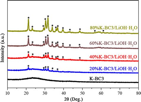 X‐ray Diffraction Xrd Patterns Of The Lioh·h2o 20k‐bc3lioh·h2o