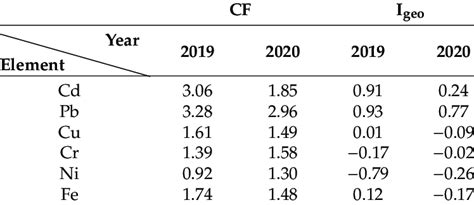 Mean Values Of The Contamination Factor Cf And Geo Accumulation Index I Download Scientific